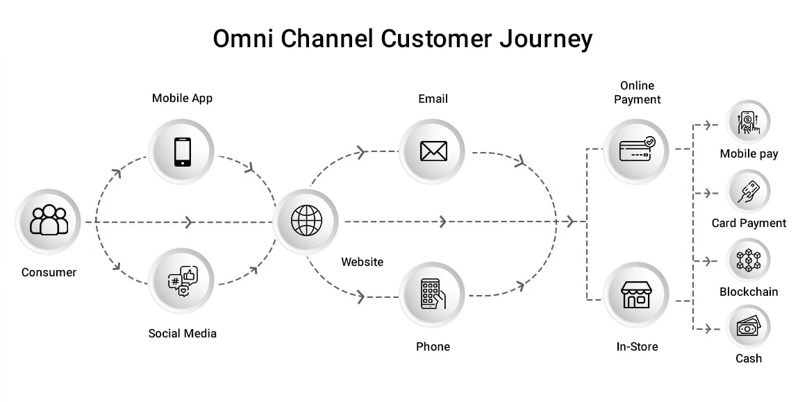 Omnichannel Commerce In Retail A Complete Guide Omnichannel Commerce In Retail A Complete Guide