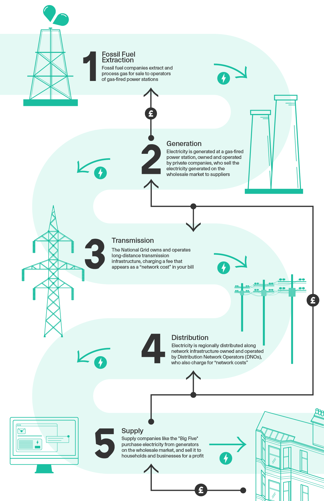 Explainer: How Britain’s Energy System Works — and Why It Needs an ...