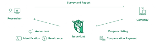 Issuehunt Bug Bounty