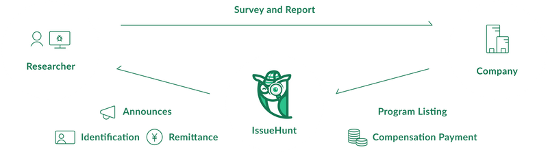 Issuehunt Bug Bounty