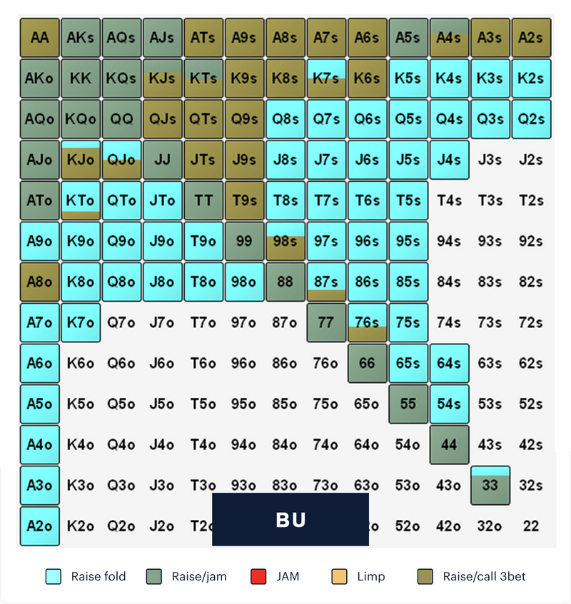 Chip Leader Coaching - Solver Generated GTO Charts