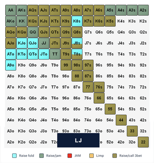 Chip Leader Coaching - Solver Generated GTO Charts