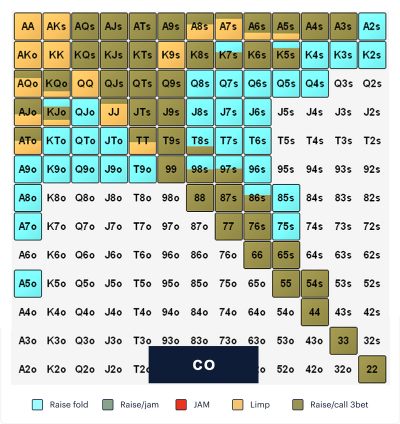 Chip Leader Coaching - Solver Generated GTO Charts