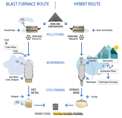 Green steel - the hope of a low-carbon construction industry?