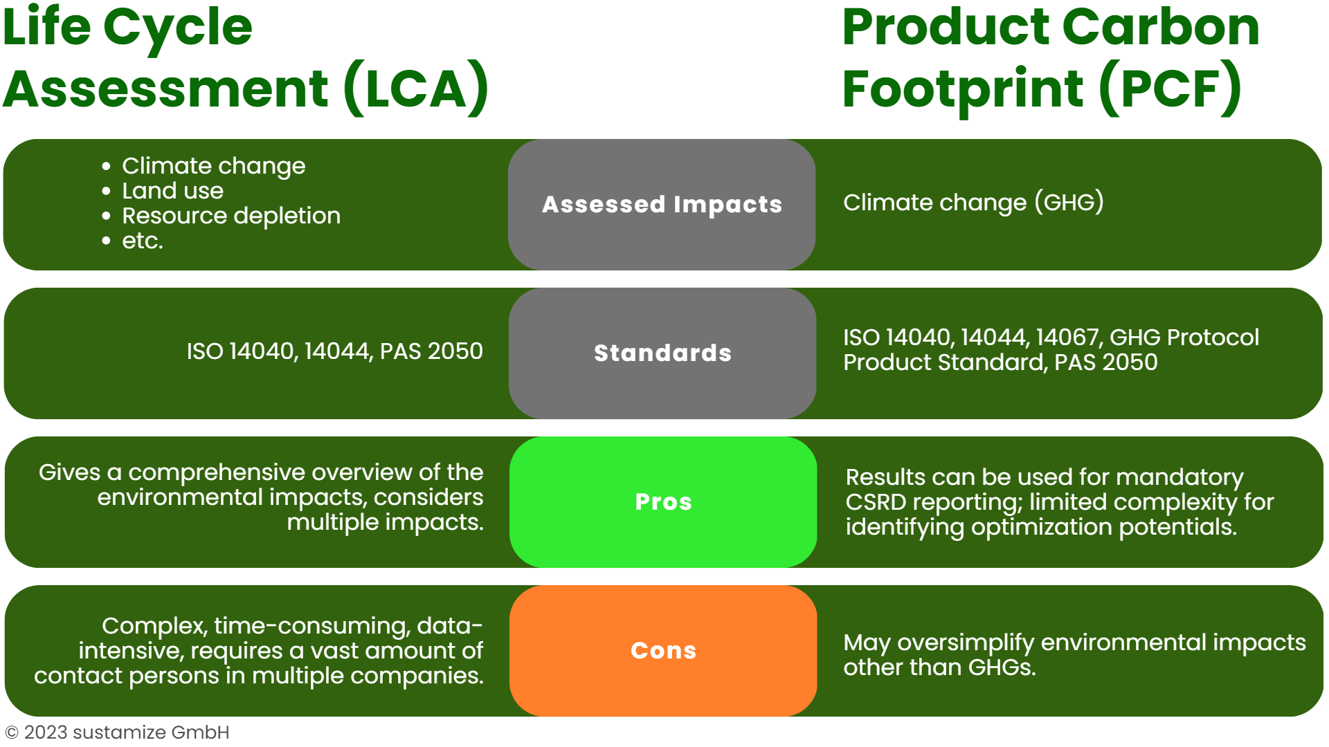 LCA vs. PCF: Differentiating the Two Methods and Which One to Choose.