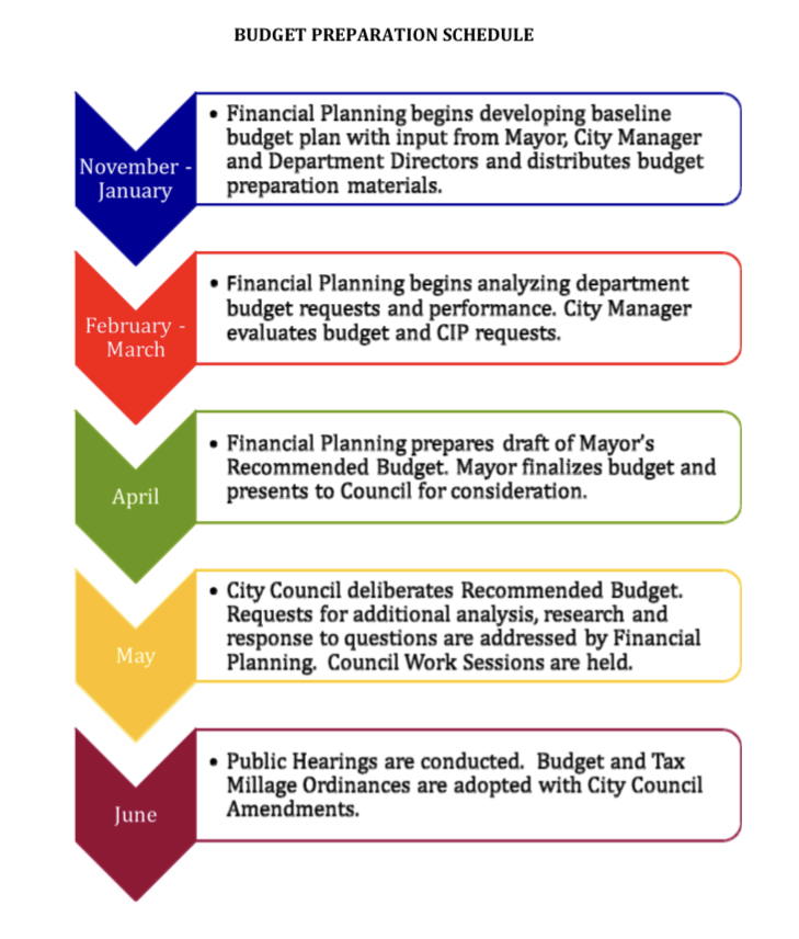Design Flaw In CCG Budget Planning Process Nearly Cost Residents Millions