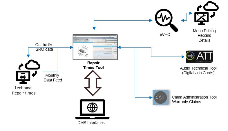 Technical Integrations | Projects