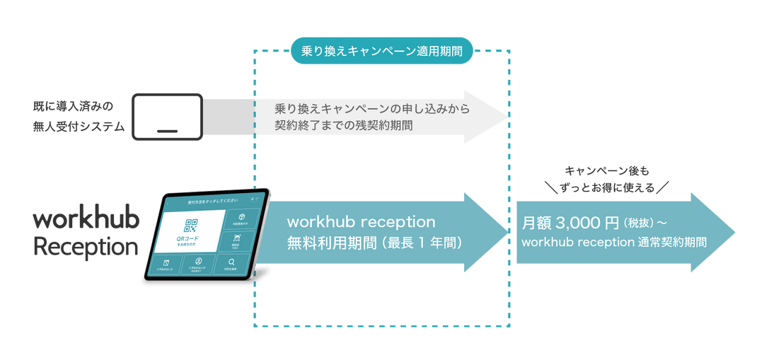 workhub Reception 乗り換え割キャンペーン