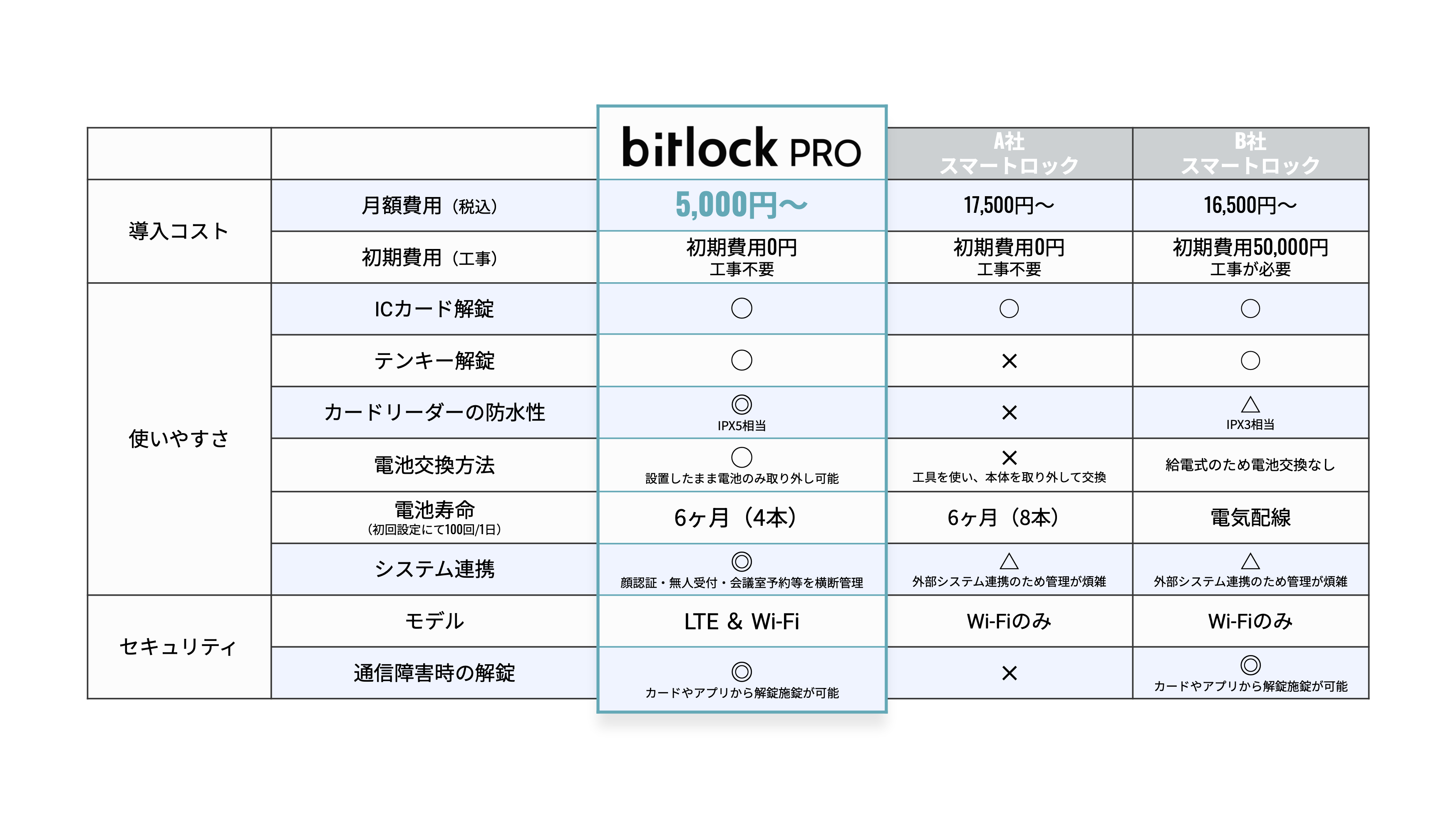 【月額5,000円から】法人向け入退室管理システムbitlock PRO｜オフィスセキュリティの向上・コスト削減を実現