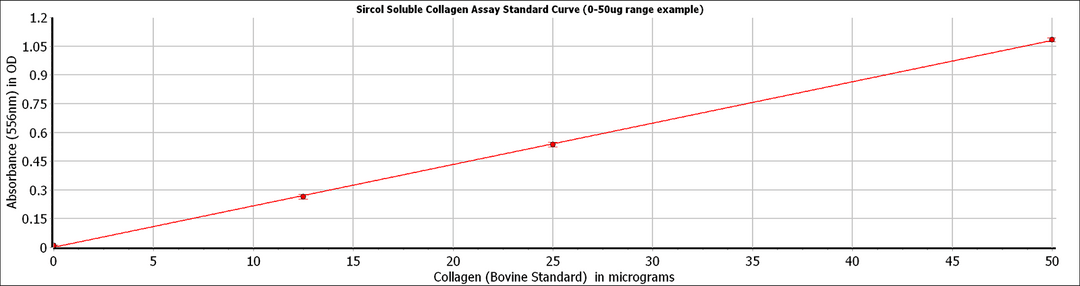 Sircol™ - Soluble Collagen assay kit from Biocolor Ltd.