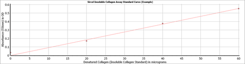 Sircol™ - Insoluble Collagen assay kit from Biocolor Ltd.
