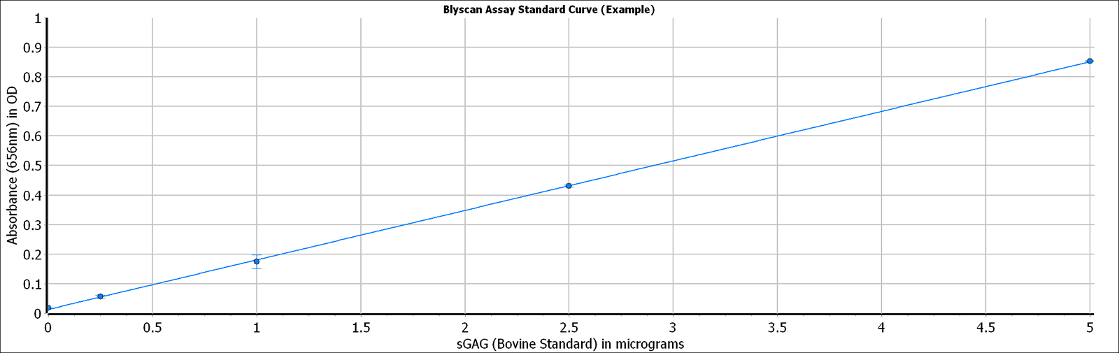 Blyscan™ - sulfated Glycosaminoglycan (sGAG) assay kit from Biocolor Ltd.
