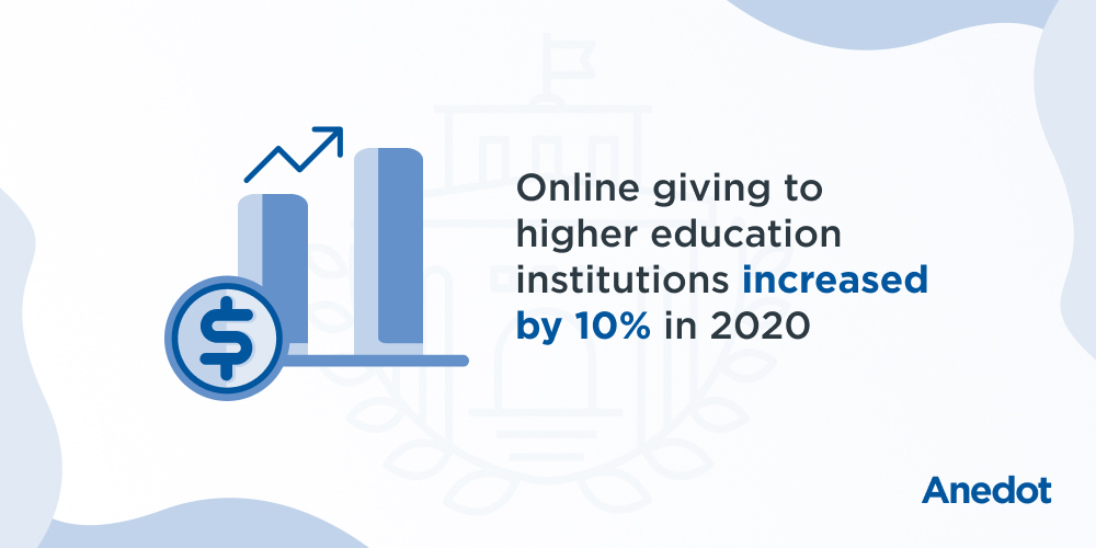 Higher Education Fundraising Statistics and Strategies in 2023 | Anedot