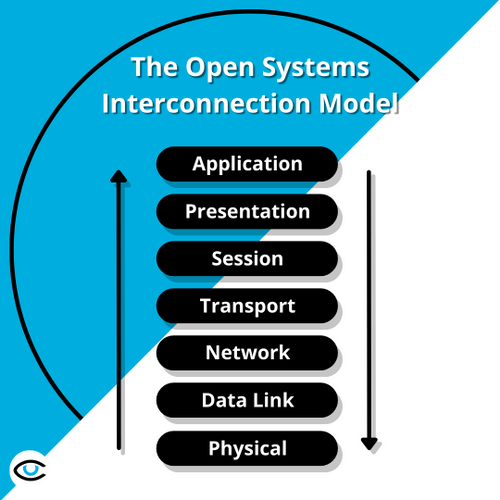 What is the OSI model - Cyber Unit