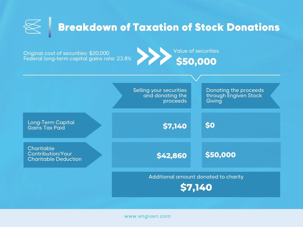 What are Stock Donations?