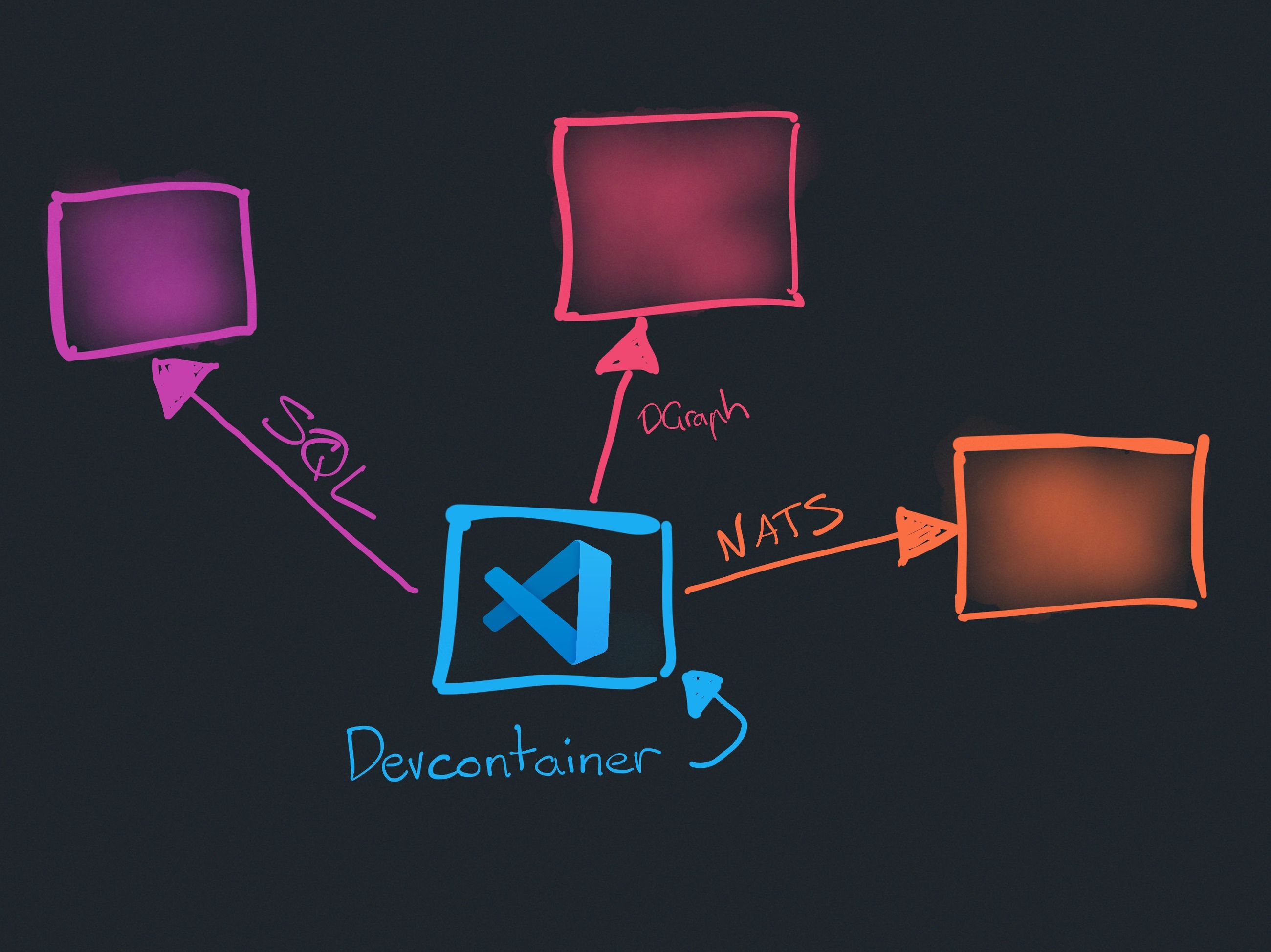 Multi-Container Development Environments