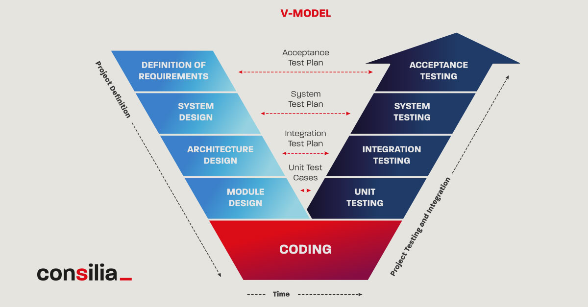 V Model Requirements V Model Requirements