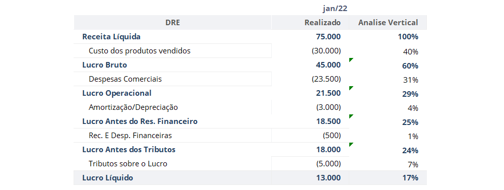 10 Análises de DRE para sua empresa - com exemplos