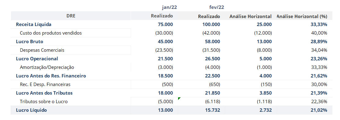 10 Análises de DRE para sua empresa - com exemplos