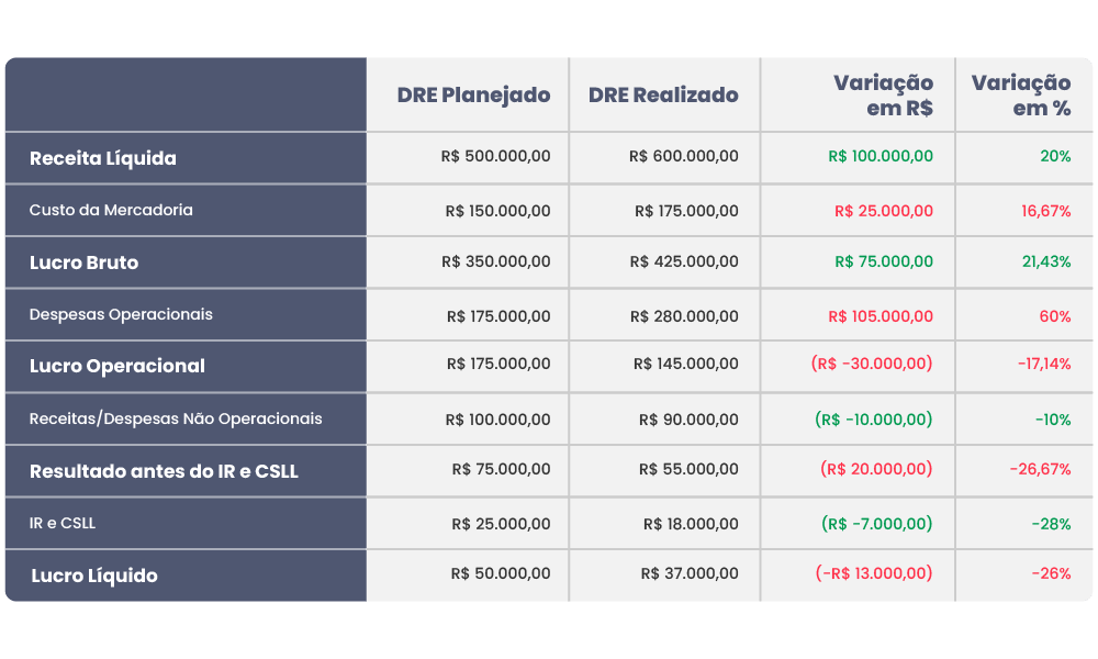 DRE Projetado - Como fazer, importância e exemplos!