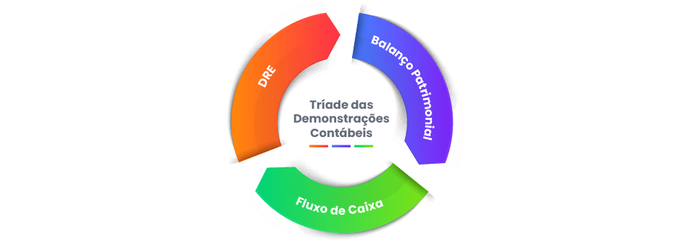 Demonstrações Contábeis: O que são, objetivo, análise e consolidação