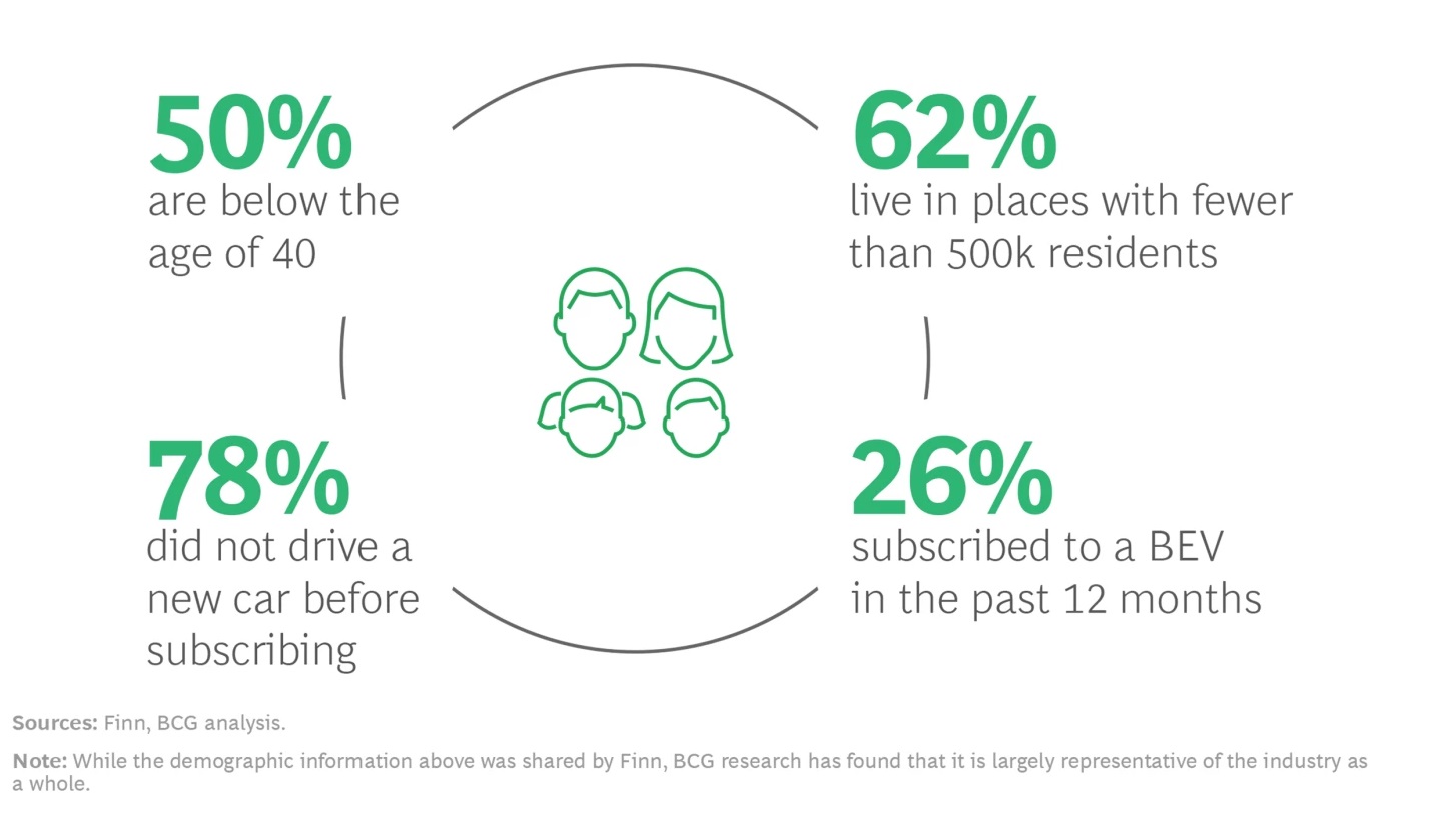 Car Subscription Business Model: The Key Elements of a Successful ...