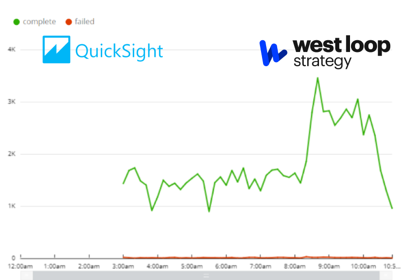 West Loop Strategy - AWS QuickSight - Application Development - Cloud Development