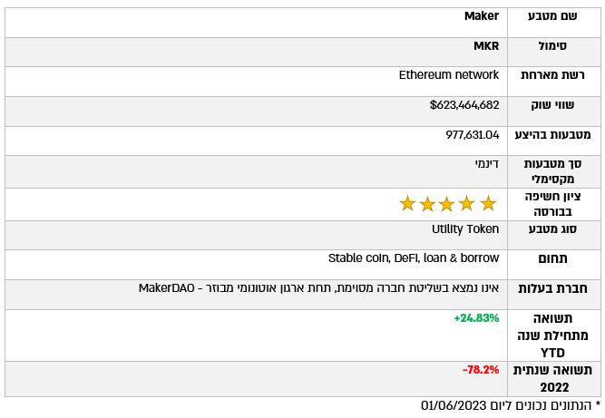מטבע דיגיטלי Maker (MKR) אנליזה מלאה 2023 – ProxiBit