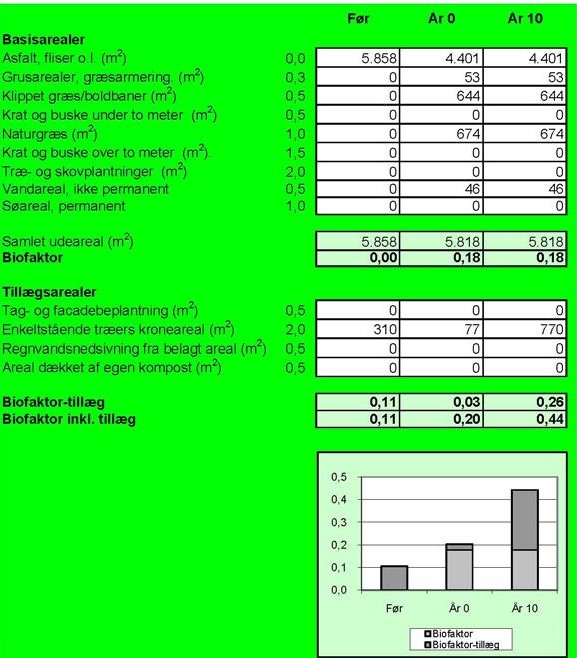 Biofaktor og grønne vægge – hvad og hvorfor?
