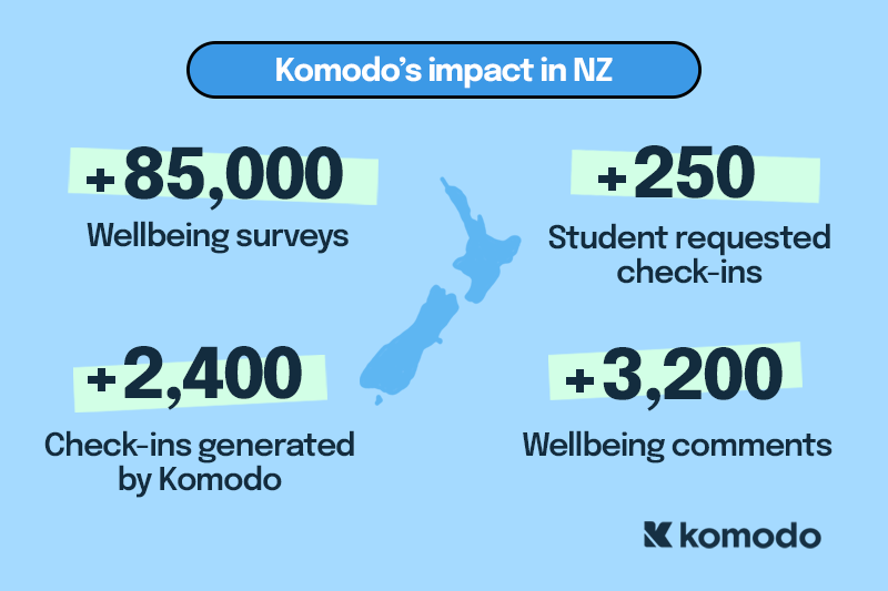 The Impact Komodo Is Having In Schools In New Zealand Komodo Wellbeing