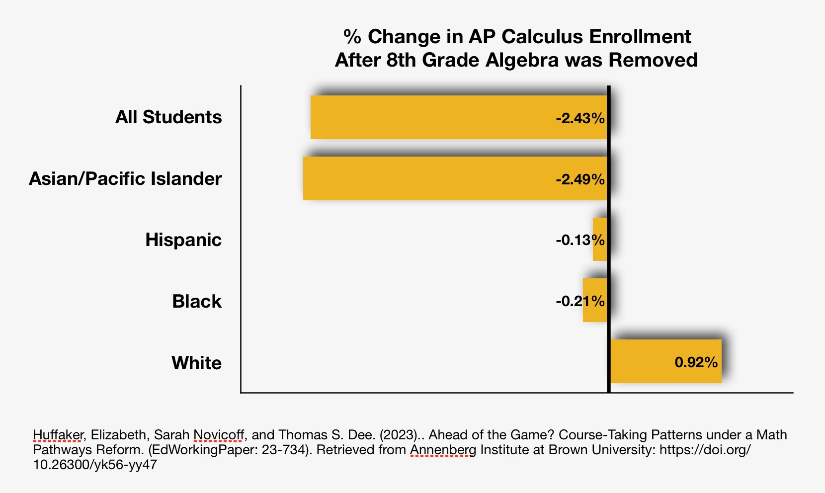 Bring Algebra Back For SF s 8th Graders