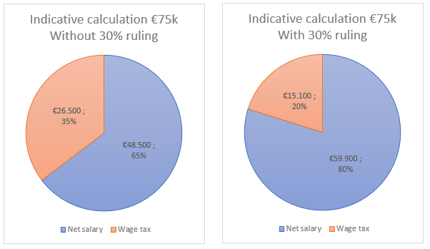 What is the 30% ruling? - Taxpat Solutions