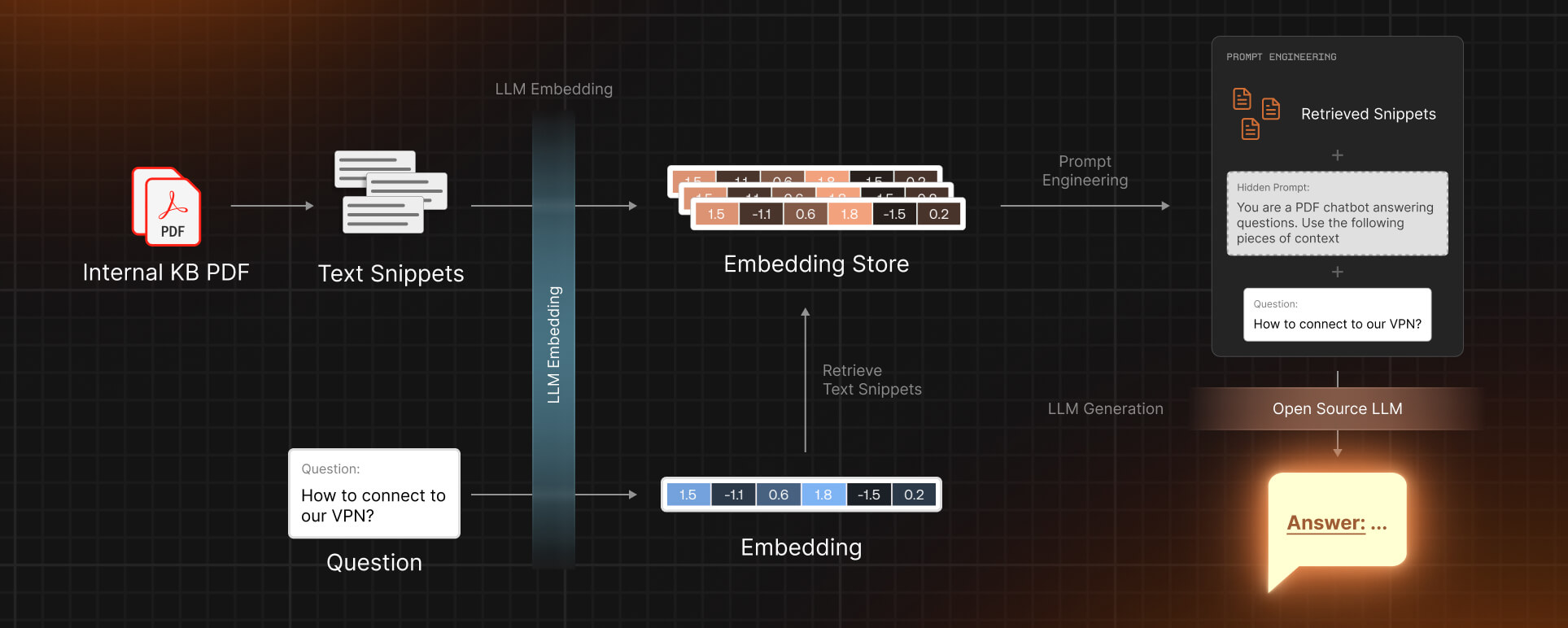 Building a PDF Knowledge Bot With Open-Source LLMs - A Step-by-Step Guide | Shakudo