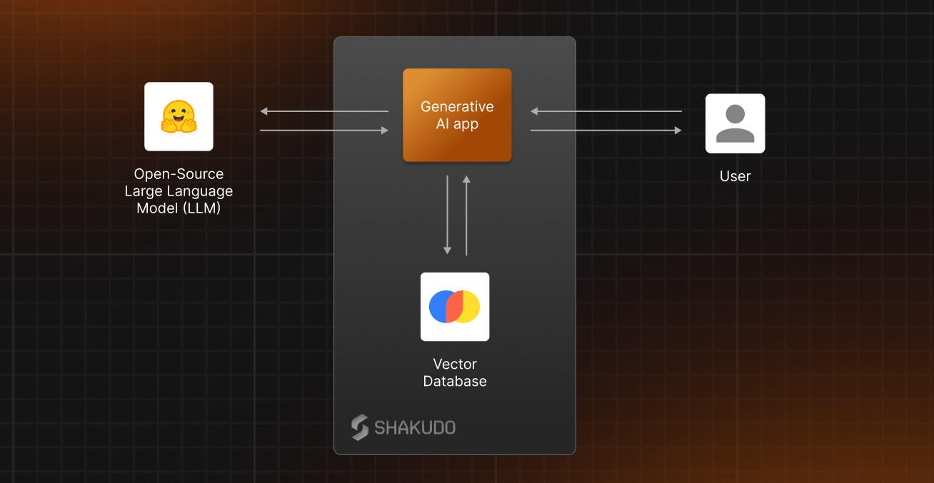 Building a PDF Knowledge Bot With Open-Source LLMs - A Step-by-Step Guide | Shakudo