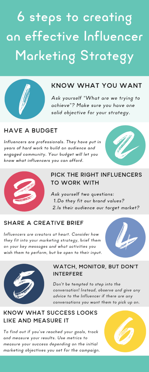6 steps to creating an effective Influencer Marketing Strategys