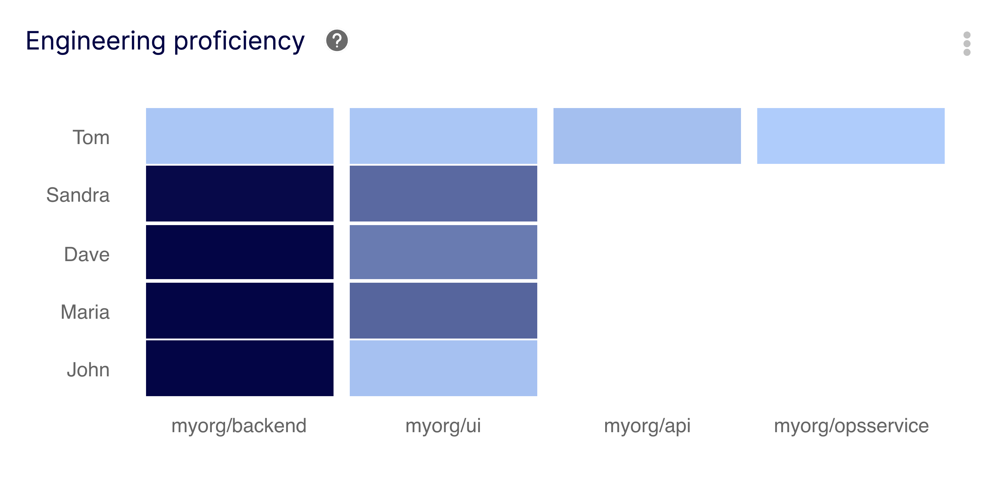 Optimize Performance with VS Engineering Proficiency | Keypup