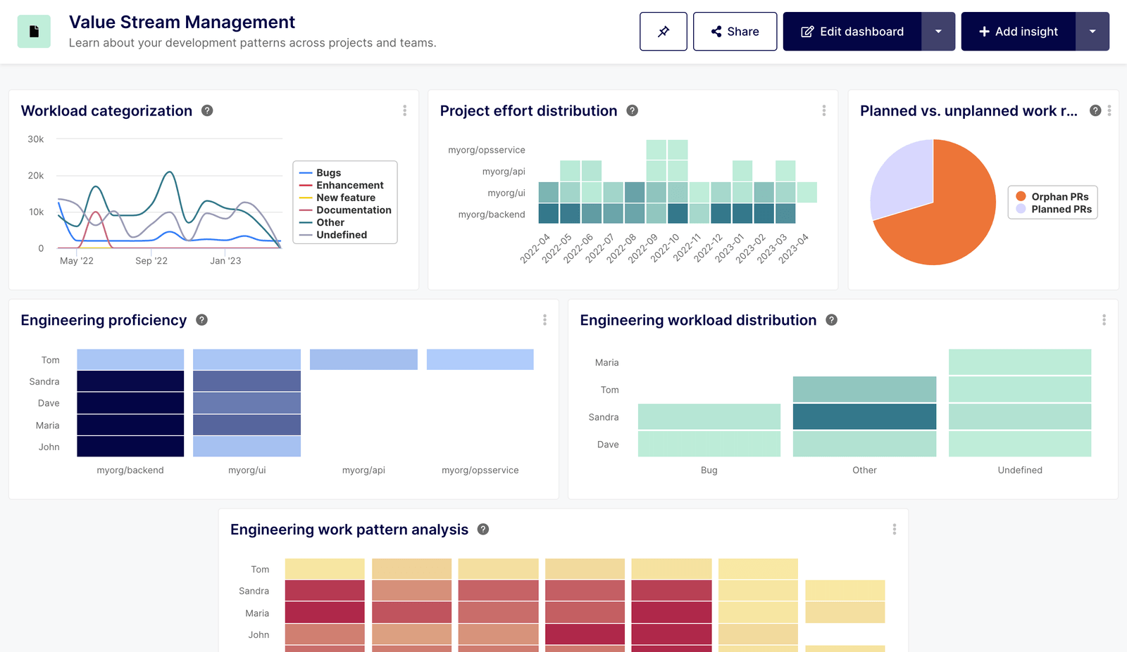 SDLC Dashboard Analytics Templates | Keypup