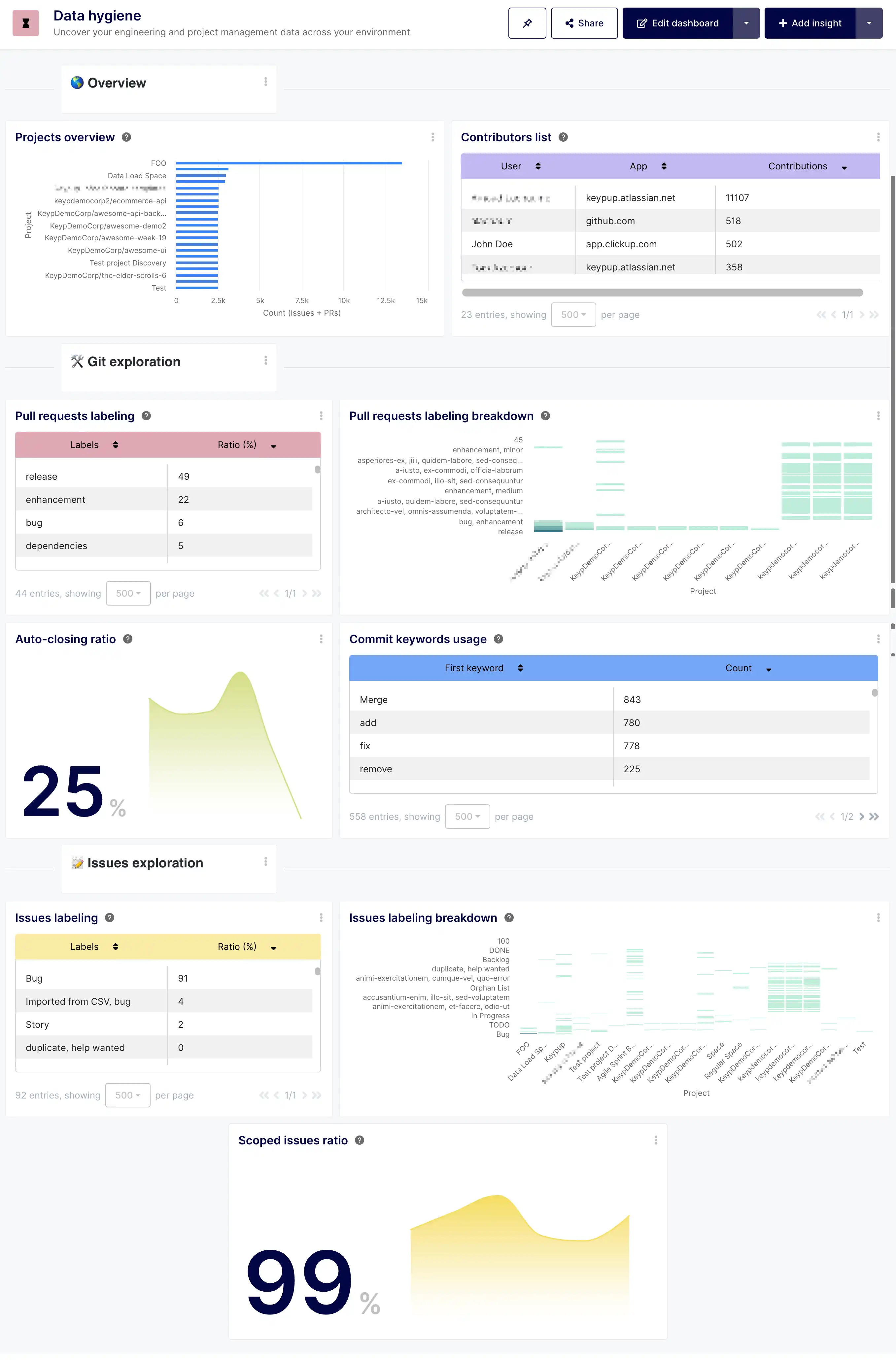 Software Engineering Data Hygiene Dashboard | Keypup
