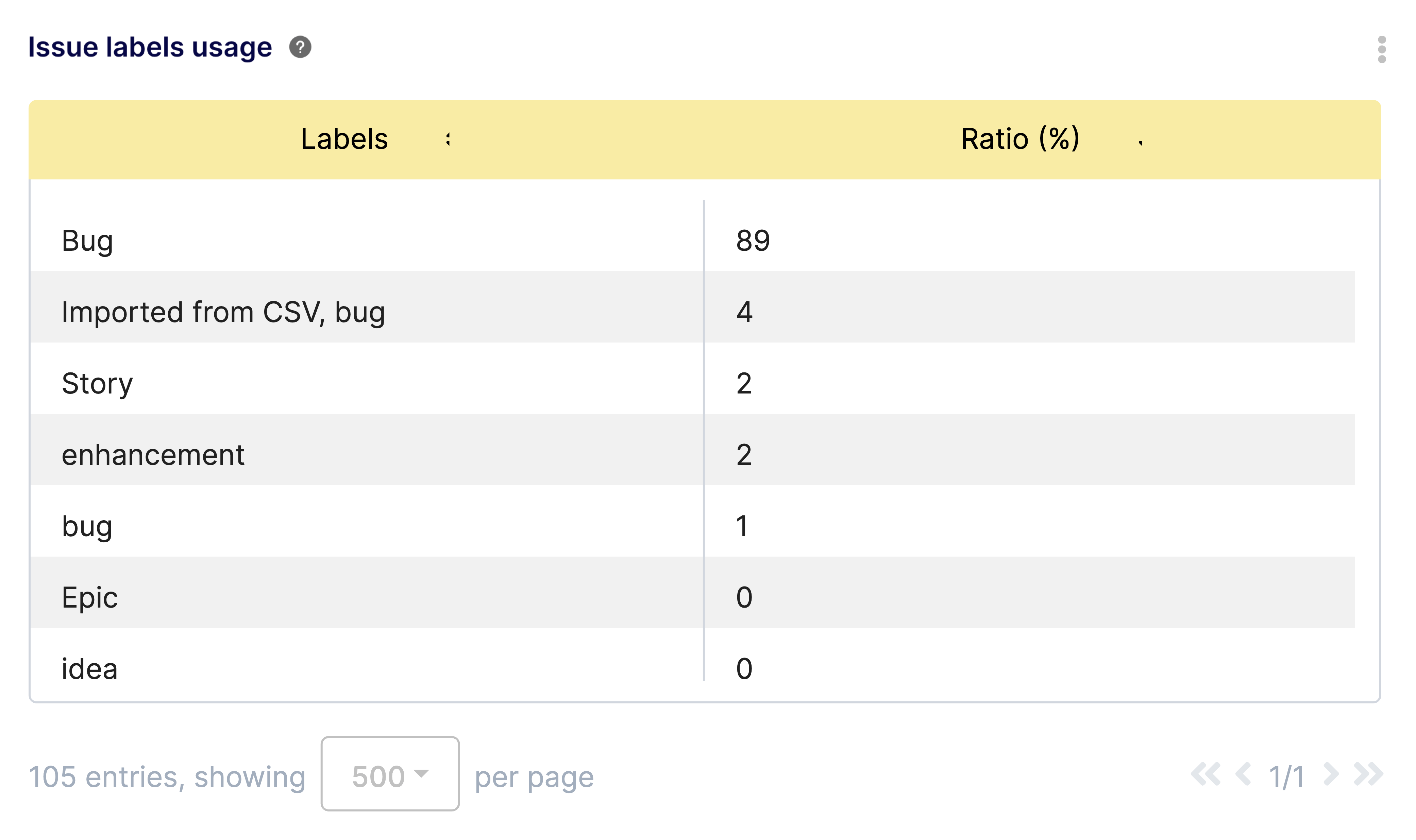Ticket and Issue Used Labels Report | Keypup