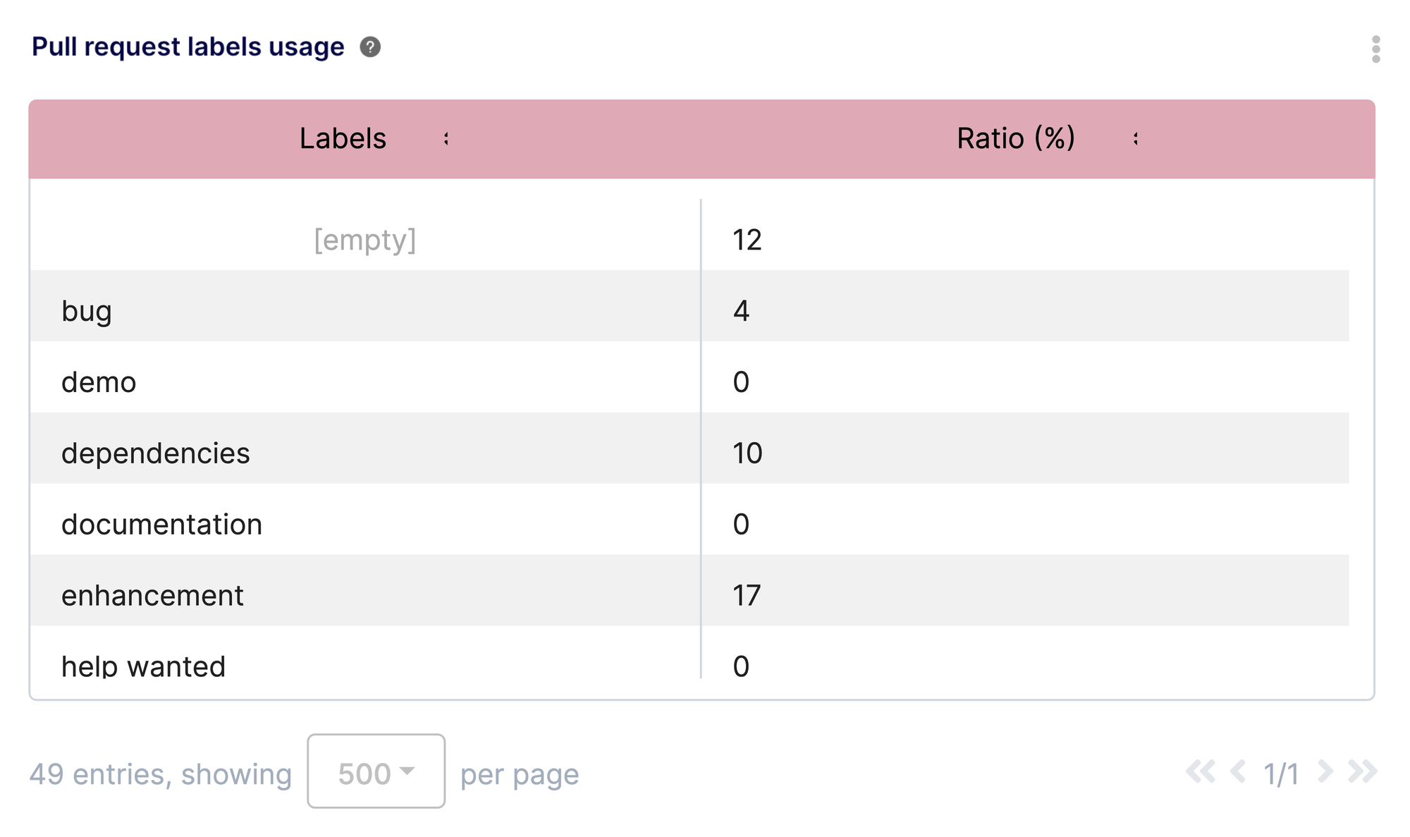 Streamline Development Data | PR Labels | Keypup