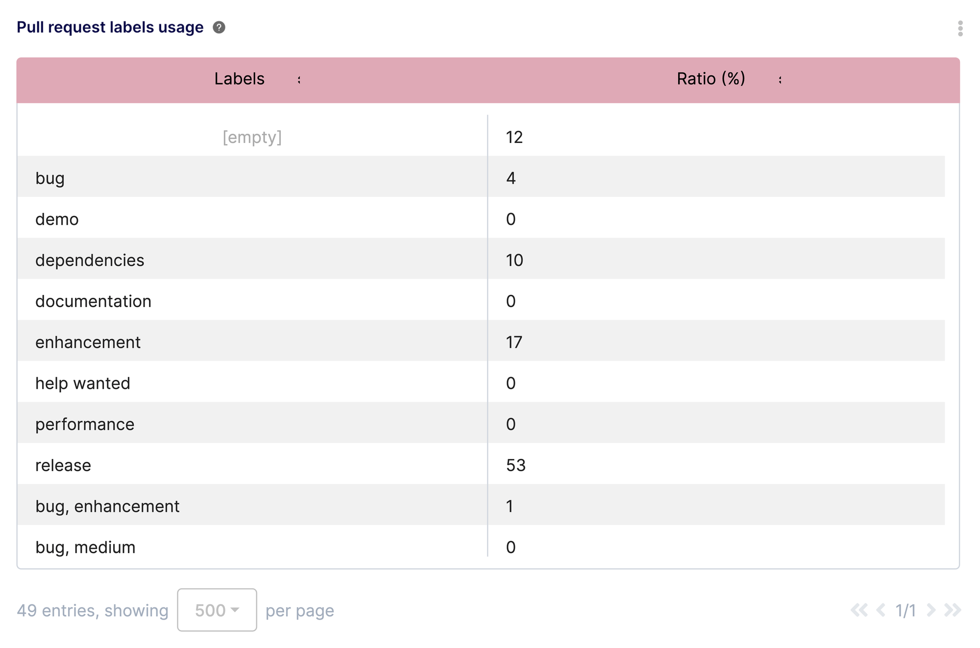 Streamline Development Data | PR Labels | Keypup