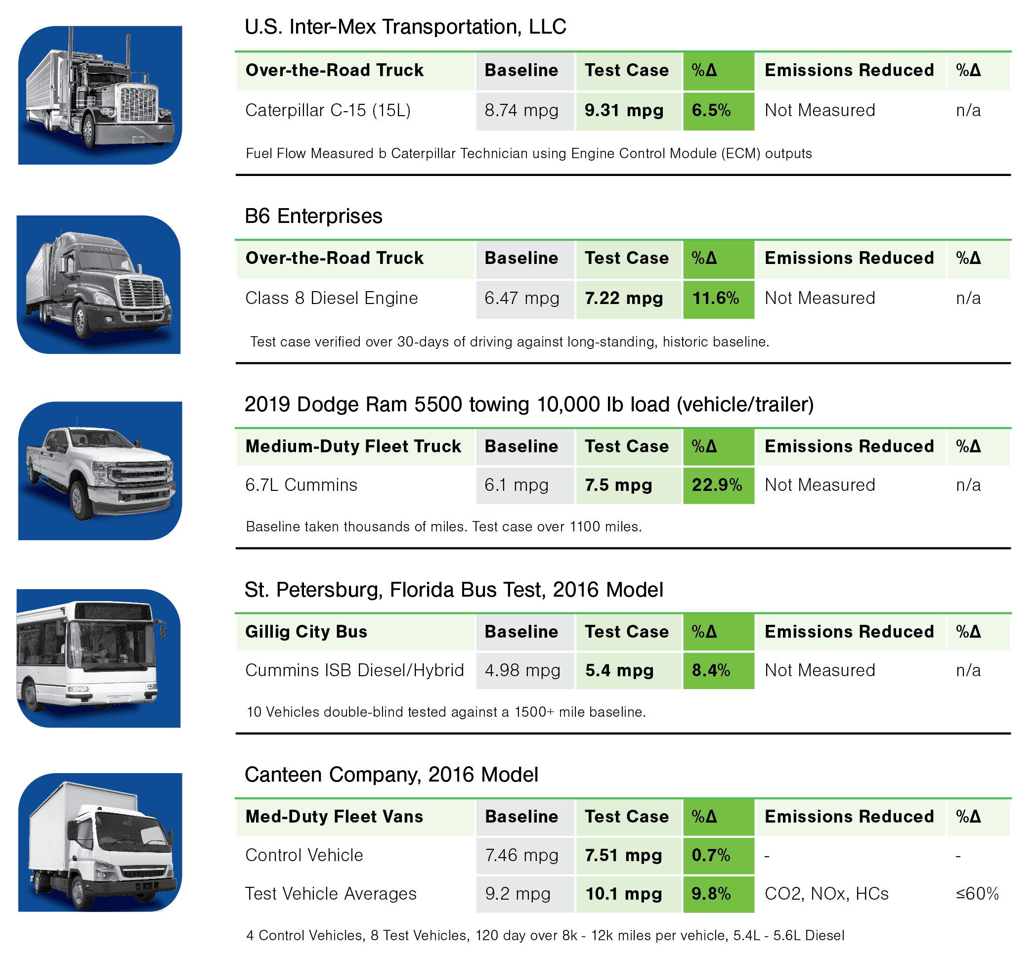 Federal, State, and Municipal Fleets