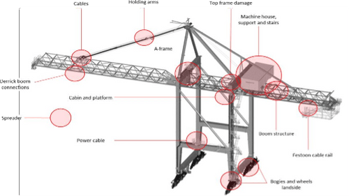 Damage assessment Liebherr STS cranes | Pure Services