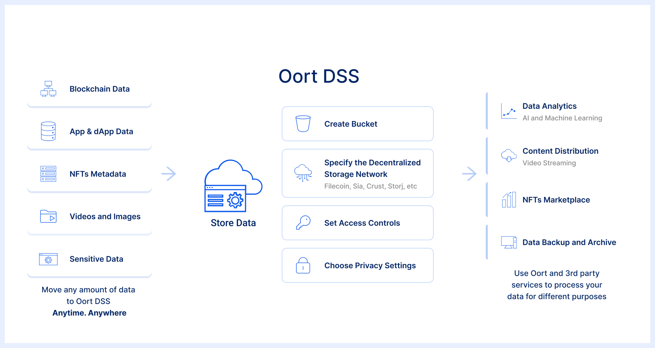 Oort Decentralized Storage Solution | Oort DSS