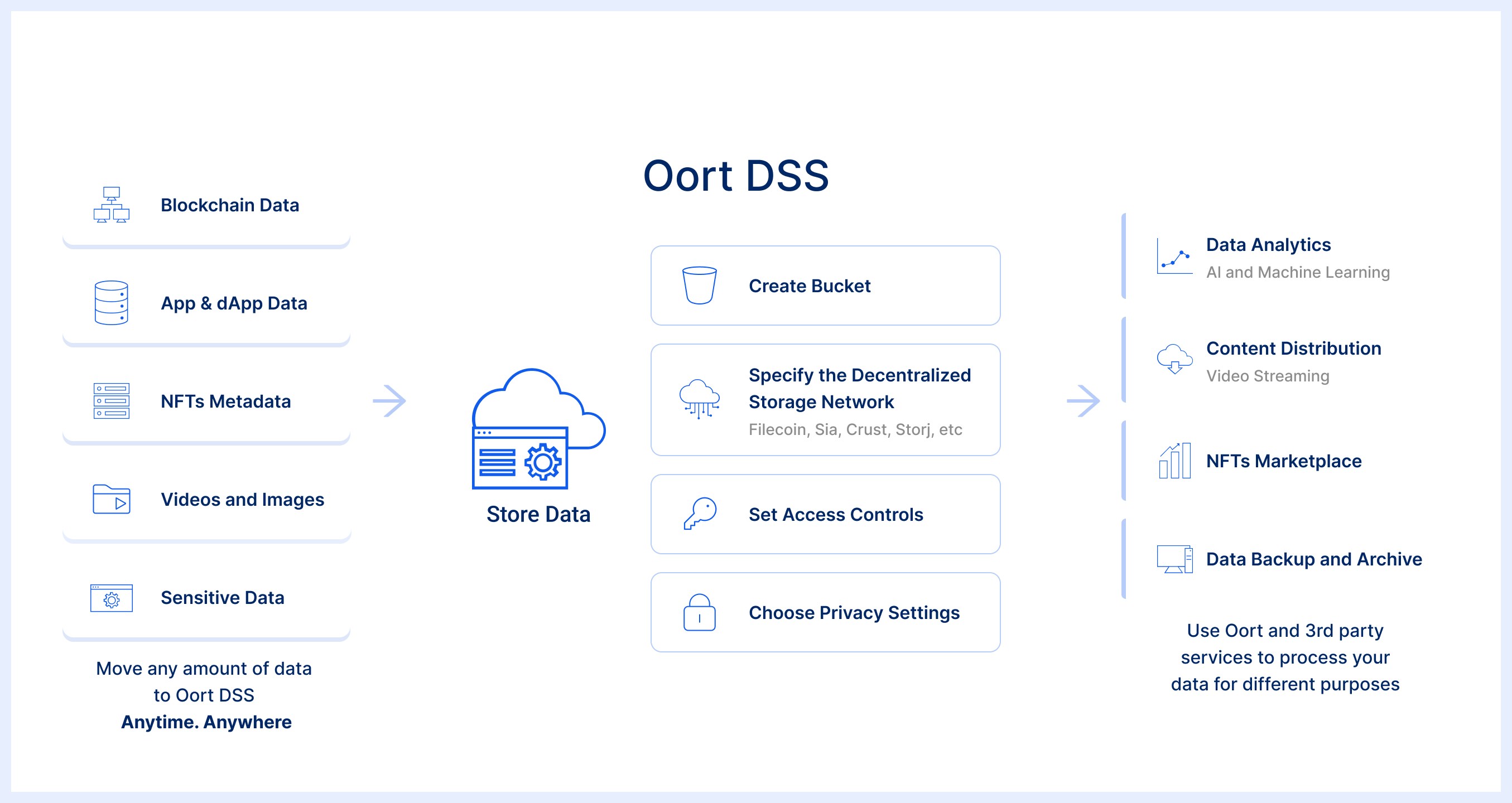 Oort Decentralized Storage Solution | Oort DSS