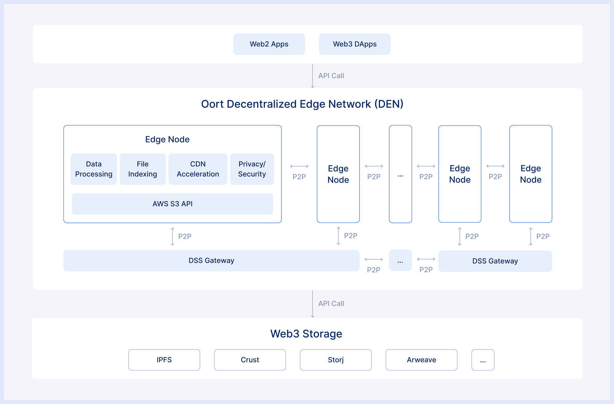 Oort Decentralized Edge Network | Oort DEN