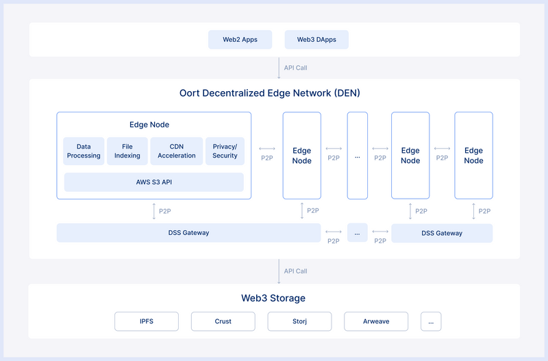 Oort Decentralized Edge Network | Oort DEN