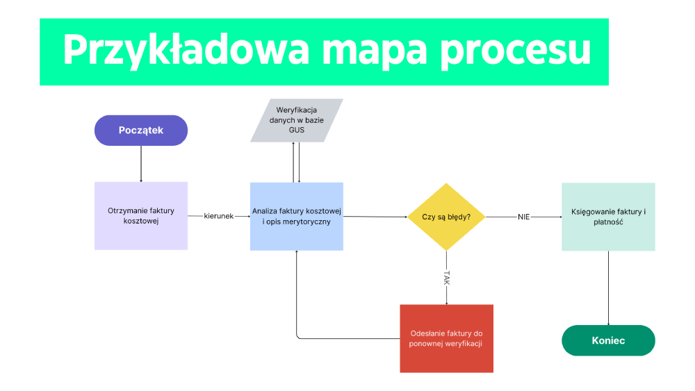 Let's automate - Co to jest mapowanie procesów i jaki ma wpływ na ...