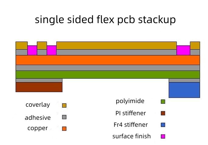 Detailed Explanation of Lamination Structure of Flex Pcb