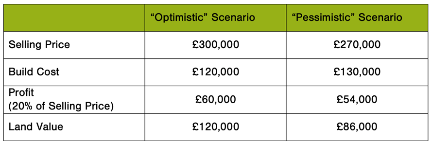 What is the difference between market value and selling price ...
